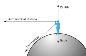 Ângulo zenital: o que é e para que serve? - Adenilson Giovanini