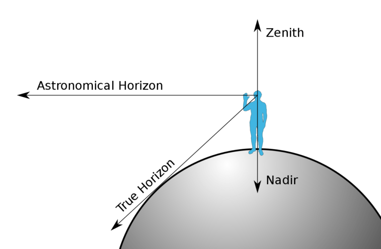 Ângulo zenital: o que é e para que serve? - Adenilson Giovanini