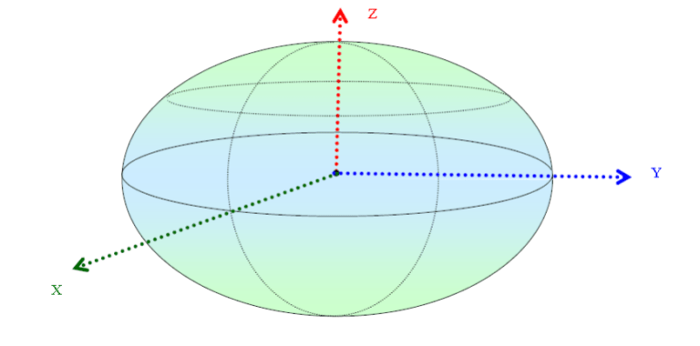 Elipsoide: o que é e para que serve? - Adenilson Giovanini