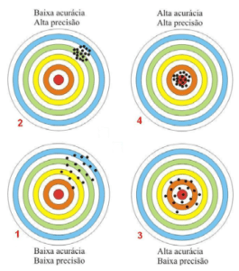 Precisão e acurácia: Qual a diferença? - Adenilson Giovanini