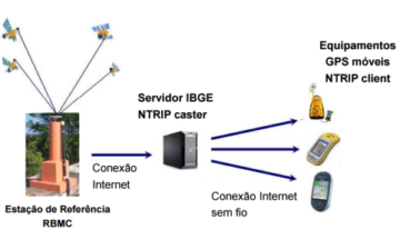 NTRIP: Como Utilizar Esta Tecnologia? - Adenilson Giovanini