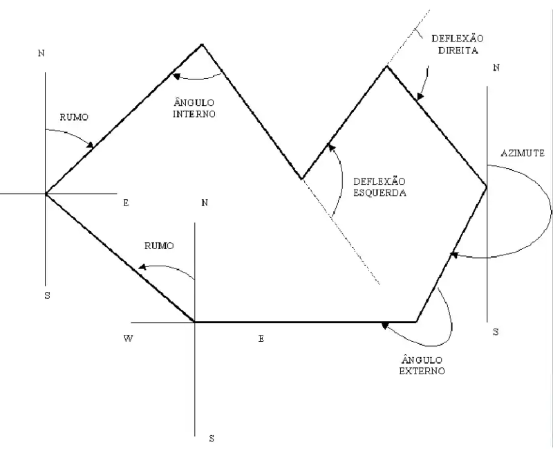 Azimute: Guia Definitivo Sobre o Tema? - Adenilson Giovanini