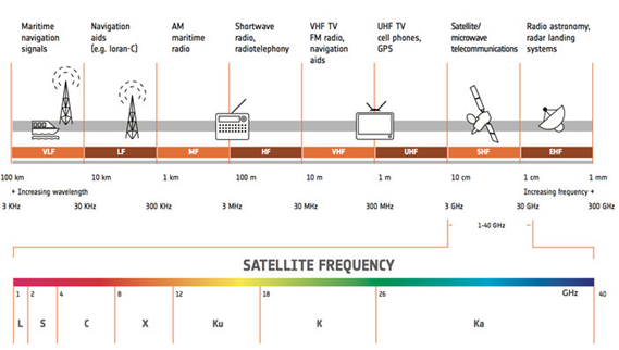 frequências de radio utilizadas no posicionamento pelo GNSS - Adenilson ...