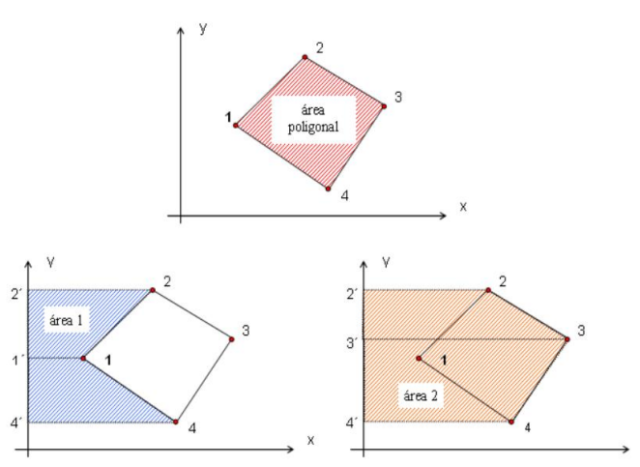 Método de Gauss: aprenda a calcular área - Adenilson Giovanini