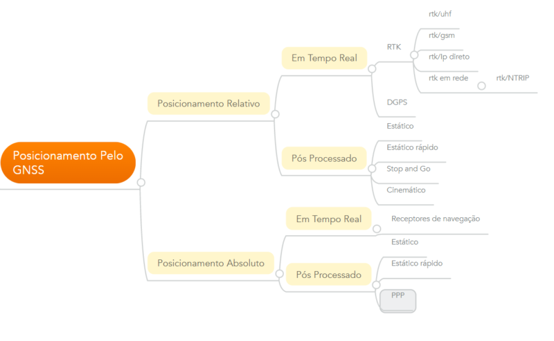 RTK: O Que é e Como Funciona? - Adenilson Giovanini