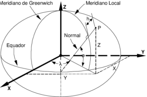 Sistema geodésico local: o que é? - Adenilson Giovanini